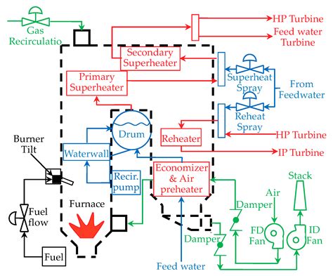Supplementary Control Of Airfuel Ratio Using Dynamic Matrix Control