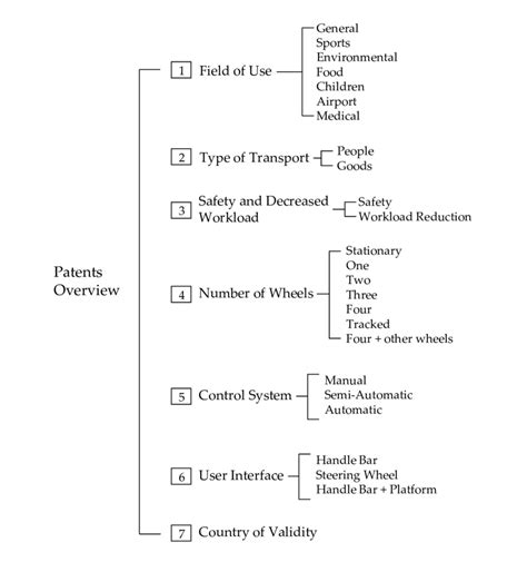 Patent Classification Taxonomy Categories And Sub Categories Used For Download Scientific