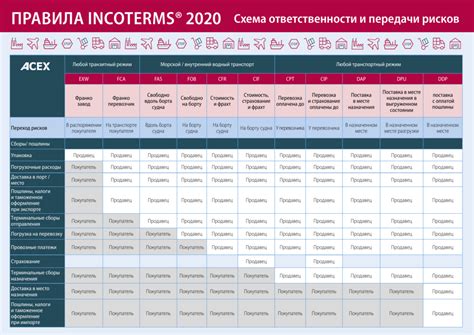 Что такое инкотермс: виды, условия и правила. | Unisender