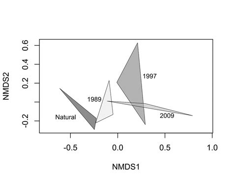 The Non Metric Multidimensional Scaling Nmds Plot Based On Gowers