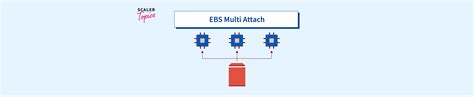 Ebs Multi Attach In Aws Scaler Topics