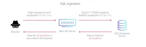 Owasp10 On Linkedin Sql Injection O Sql Injection Is A Code Injection Technique That Might…