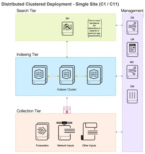Rock Solid Splunk Or How I Learned To Love Splunk Validated Architectures Hackernoon
