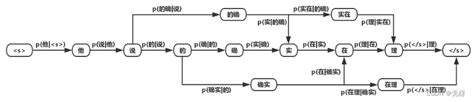 常见分词算法综述 Csdn博客