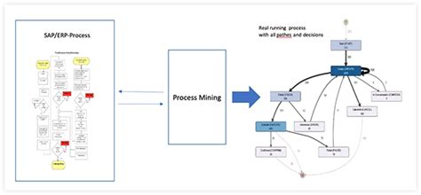 Process Mining MTS Consulting Partner