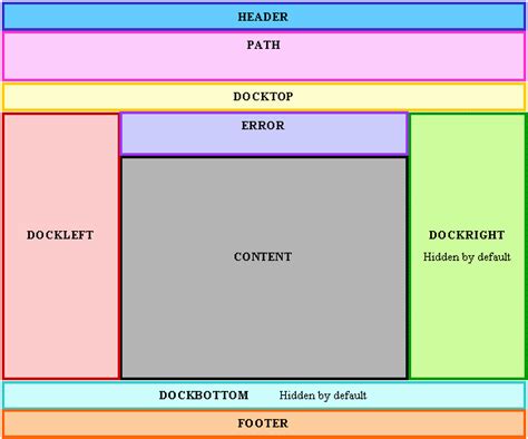 Define Page Layout Using The Page Configuration File