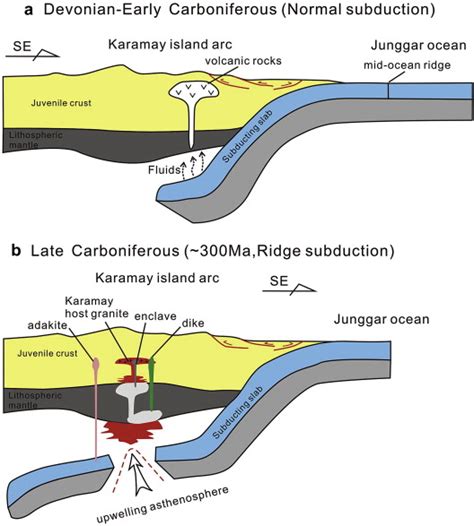 Schematic Diagrams For The Carboniferous Geodynamic Evolution Of West Download Scientific