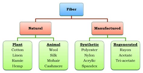 Apparel Merchandising Learner Types Of Textile Fibers