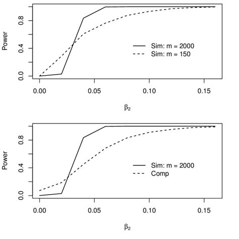 Regression Experiments Power Curves Depending On The Regression