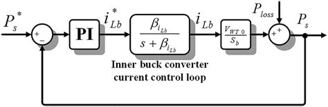 The Control Loop Of The Stator Active Power In The First Control