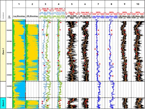 Comparison Of Log And Ultrasonic Based Elastic Moduli And Stress