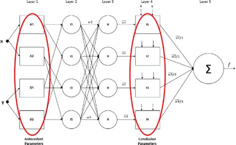 Anfis Model And Parameters Used For Training Download Scientific Diagram