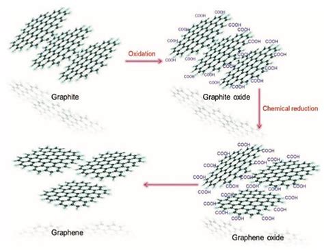 Figure 1 From Synthesis Properties And Applications Of Graphene Oxide