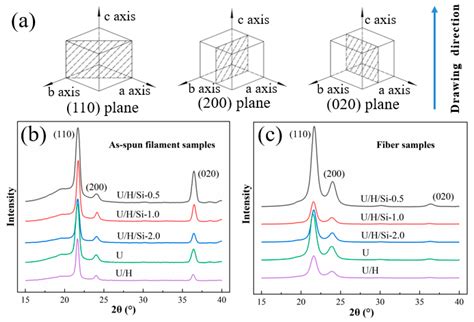 Polymers Free Full Text Effect Of Nano Sio2 On Different Stages Of Uhmwpe Hdpe Fiber