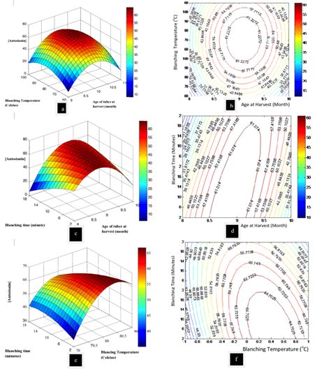 Surface Plots A And Contour Plots B For Anthocyanin Content Of