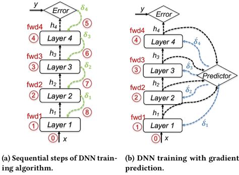 Ada Gp Accelerating Dnn Training By Adaptive Gradient Prediction
