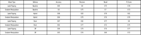 A Trust Based Framework For Mitigating Poisoning Attacks In Federated