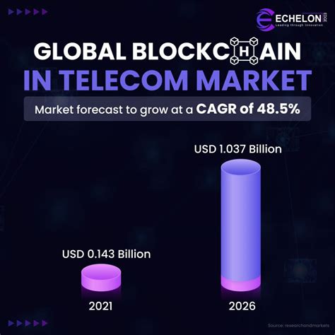 Global Blockchain Market In Telecom Echelon Edge