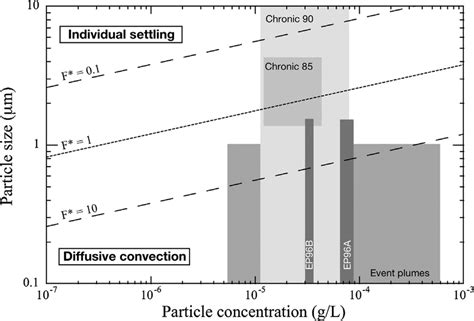 Threshold Particle Size Between The Diffusive Convection And The Download Scientific Diagram