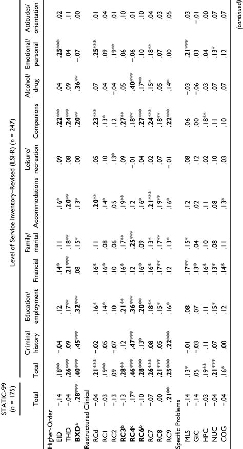Minnesota Multiphasic Personality Inventory 2 Restructured Form Sample