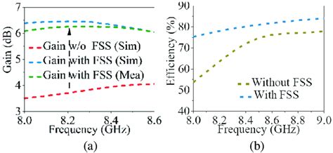 A Simulated And Measured Gain B Efficiency With And Without Fss