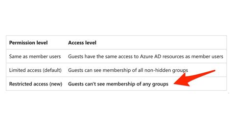 Azuread Restricted Access Guest Permission Level