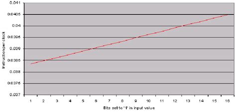 Instructions Per Clock When Executing MAC Algorithm With Varied Input Download High