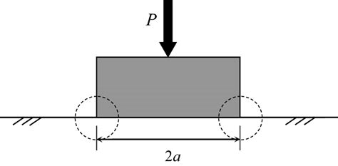A Rigid Flat Ended Indenter Compresses Into An Elastic Half Plane Download Scientific Diagram