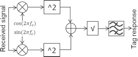 block diagram of postprocessing at the receiving interface i q