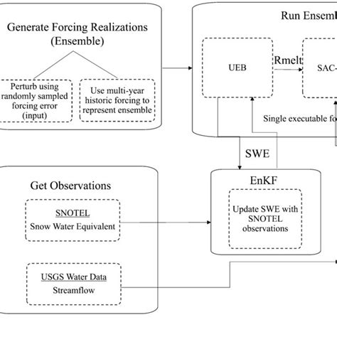 Ensemble Streamflow Forecasting Scheme With Utah Energy Balance Ueb Download Scientific