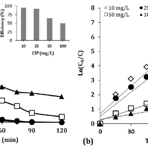 A Cip Degradation At Different Ph In Pmsg Cofe 2 O 4 System Inset