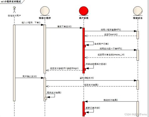 小程序微信支付流程（商城余额支付，优惠券支付，积分抵消，微信支付） 微信小程序怎么接入支付 csdn博客
