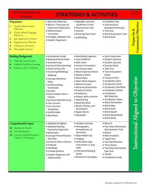 Siop Strategies And Activities Guide For Educators