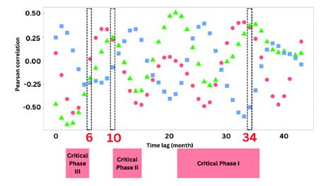 Correlation Coefficients Of Qs Vs Yield Circle Rf Vs Yield