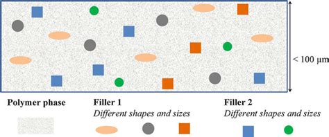 4 Schematic Illustration Of A Mixed Matrix Membrane Composed Of Organic Download Scientific
