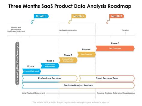 Three Months SaaS Product Data Analysis Roadmap Presentation Graphics Presentation