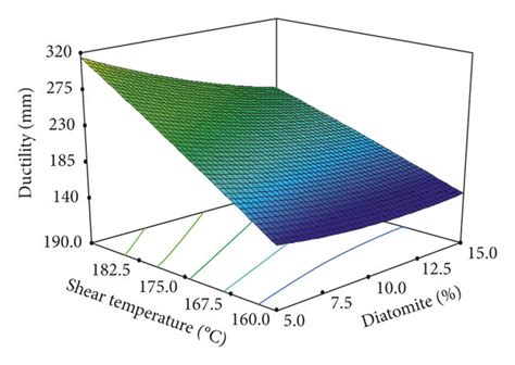 Response Surface Plots For The Effect Of Preparation Parameters On