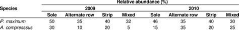 Effect Of Intercropping Pattern On Relative Abundance Of Weed At Port
