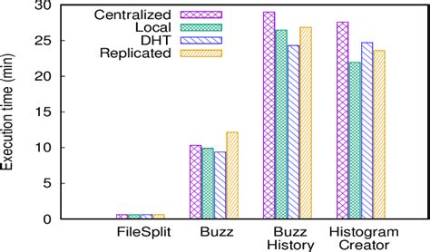 Figure 9 From Managing Hot Metadata For Scientific Workflows On Multisite Clouds Semantic Scholar