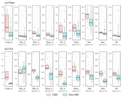 The Boxplots Of Nine Indexes Are Based On Paas Of Cbd And Non Cbd