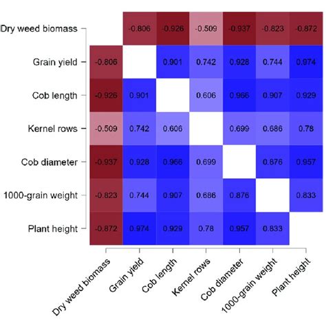 correlation analysis of the estimated parameters correlation analysis
