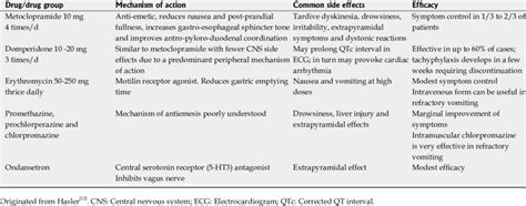 Drugs Useful In Treatment Of Diabetic Gastroparesis Download Table