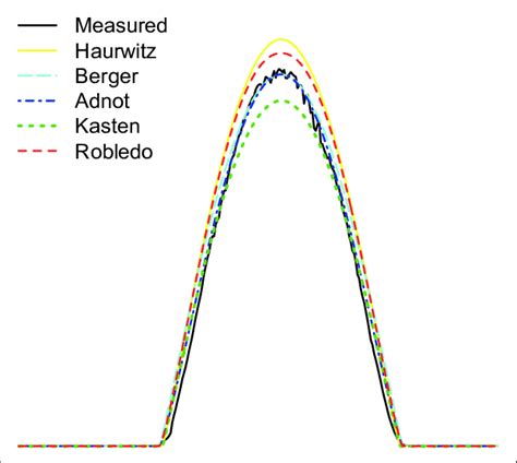 Comparison Of The Performance Of The Five Empirical Models See