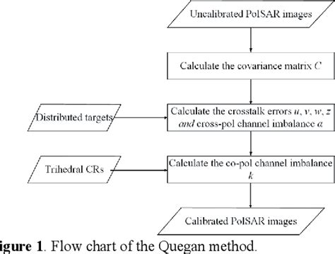 Figure 1 From A New Distributed Target Extraction Method For Polarimetric Sar Calibration