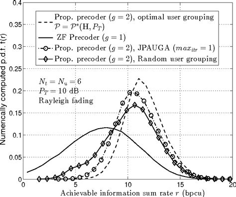 Figure 1 From Improving The Performance Of The Zero Forcing Multiuser Miso Downlink Precoder