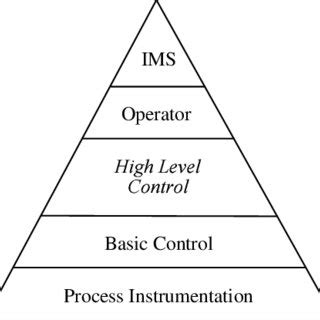 Process Control Pyramid Download Scientific Diagram