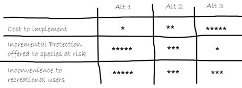 The Consequence Table Structured Decision Making