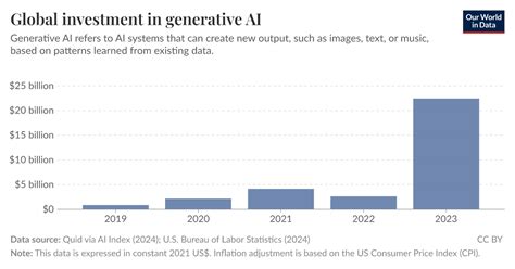 Global Investment In Generative Ai Our World In Data