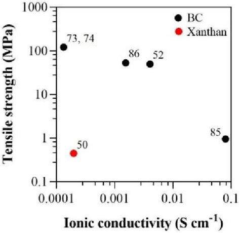 Figure 2 From Bacterial Polymer Based Electrolytes Recent Progress And