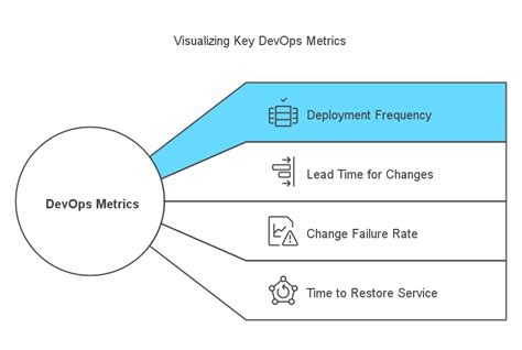 Unlocking Team Performance With Dora Metrics And Beyond